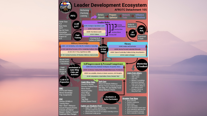 Det 105 Infographic by Det 105 Commanders Action Grou on Prezi