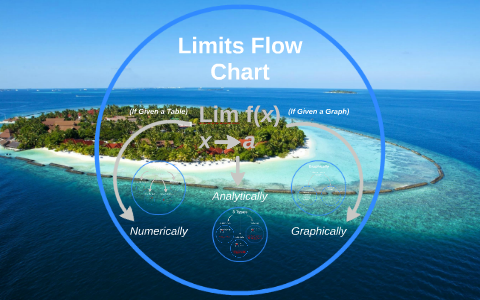 Limits Flow Chart by Mike Passarella on Prezi