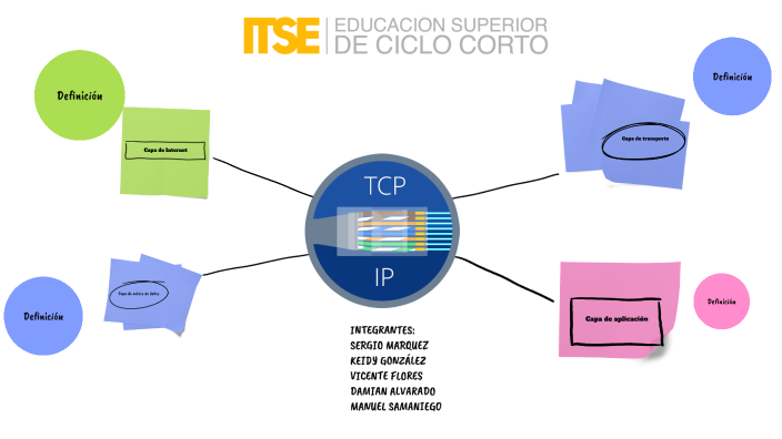 Capas De Modelo De Red TCP/IP by Damian Alvarado on Prezi