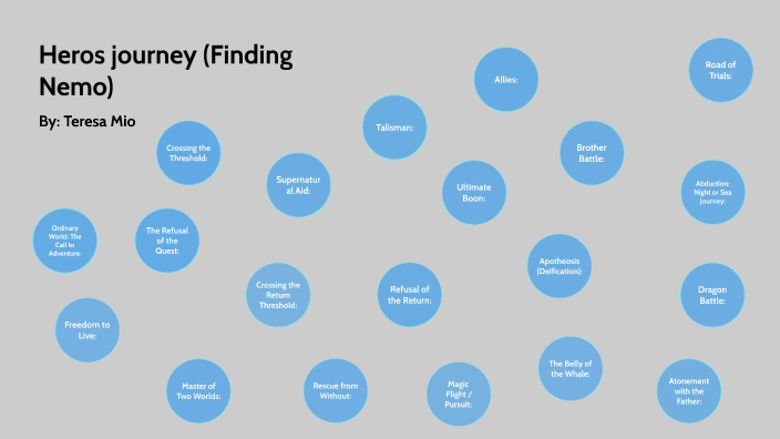Finding Nemo Hero's Journey by TERESA MIO on Prezi
