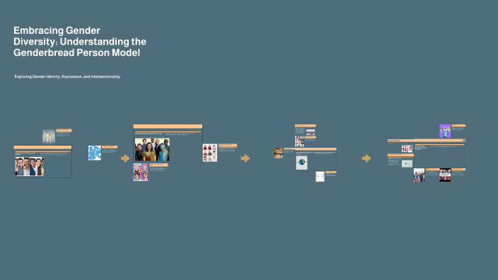 Embracing Gender Diversity: Understanding the Genderbread Person Model ...