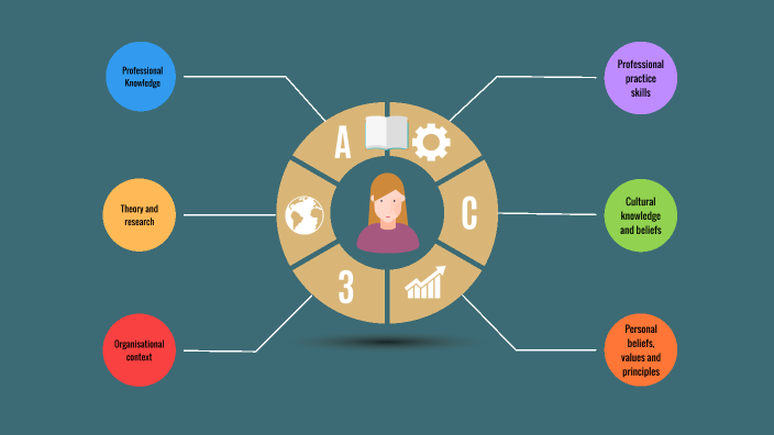 Professional Practice Framework by Angel Fong on Prezi