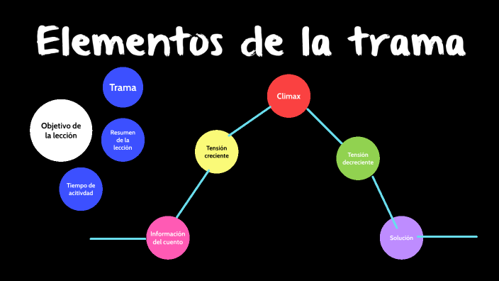 Elementos de la trama by on Prezi