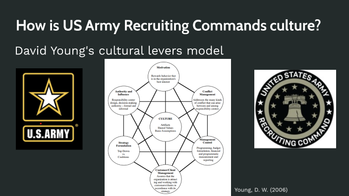 David Young's cultural levers model and their application to US Army ...