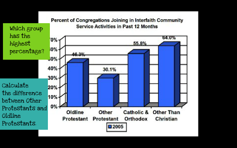How do religions promote Community Cohesion? by Miss Khanom on Prezi