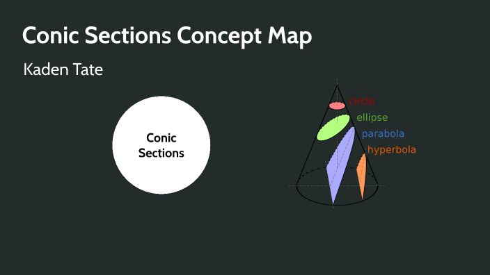 Conic Sections Concept Map by Student Kaden Tate on Prezi