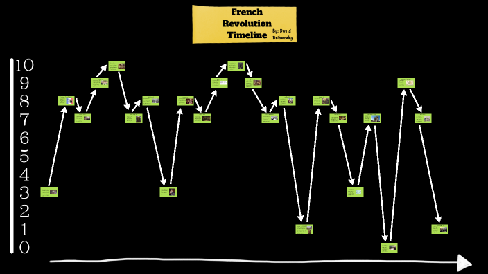 French Revolution timeline by David Dribnenky on Prezi