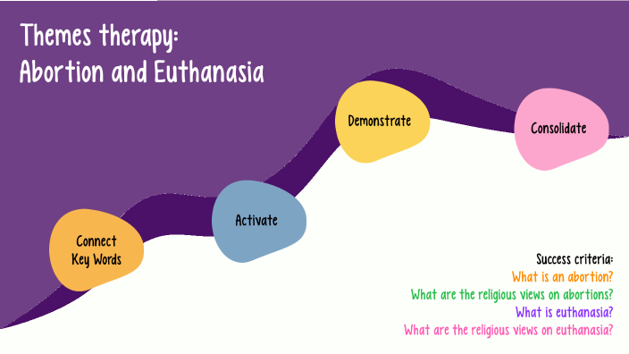 Abortion and Euthanasia by Mrs Seddon on Prezi