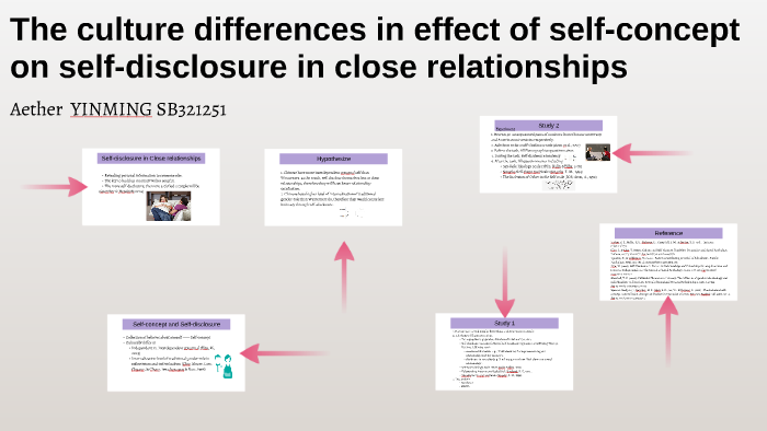 Self-disclosure and Self-concept by Aether Yin