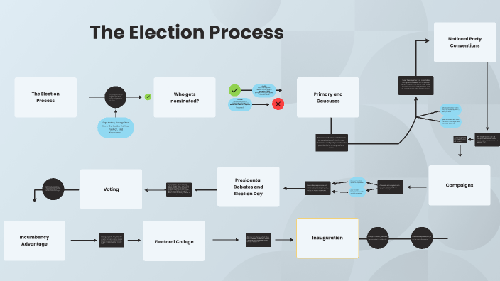 Election Process by Adam Maniatty on Prezi