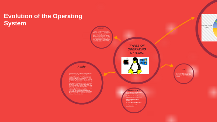 Evolution of the Operating System by aaron taylor