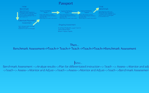 Assessment Timeline by Debbie McWhorter on Prezi