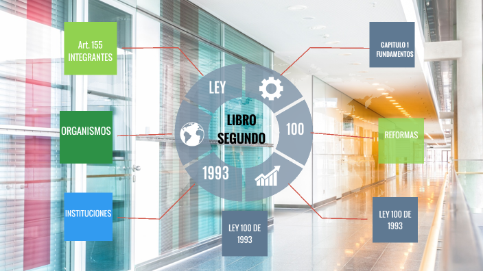 mapa conceptual ley 100 de 1993 by Yuli Pulido on Prezi