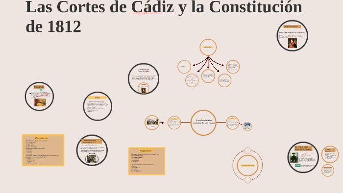 Las Cortes de Cádiz y la Constitución de 1812 by Lucía Díaz on Prezi