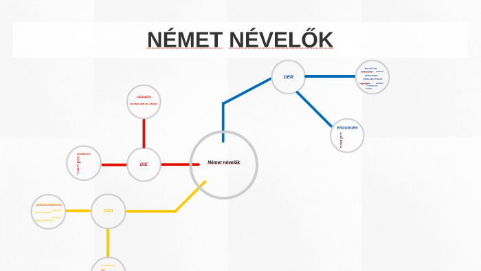 Német névelők by Vivien Gergely on Prezi