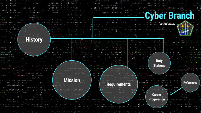 Cyber branch brief by Marianela Quezada on Prezi