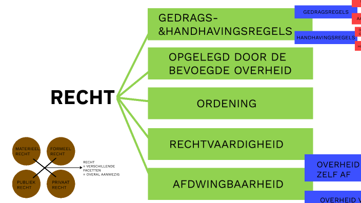 Wat is recht by Fée Pauwels on Prezi