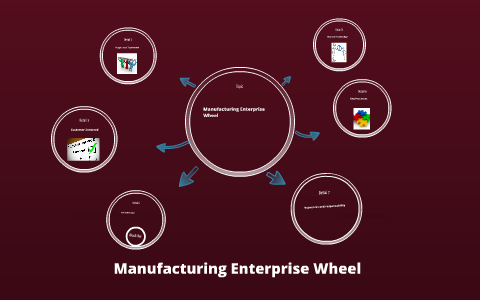 11. Manufacturing Enterprise Wheel by carlos contreras on Prezi