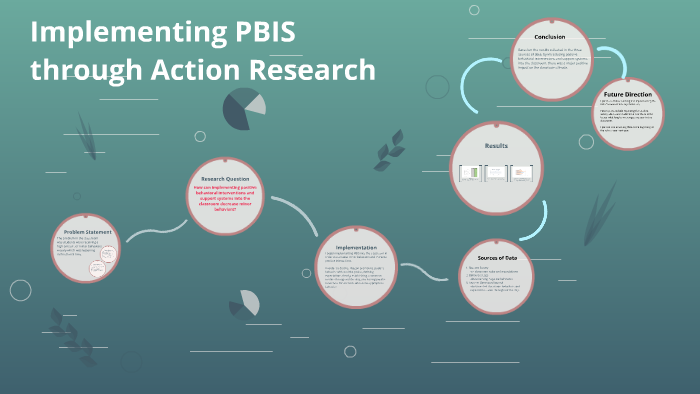 Before PBIS Implementation After PBIS Implementation by Addie Lozenski ...
