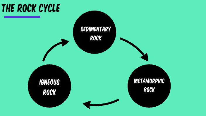 The Rock Cycle by mackenzie robles on Prezi