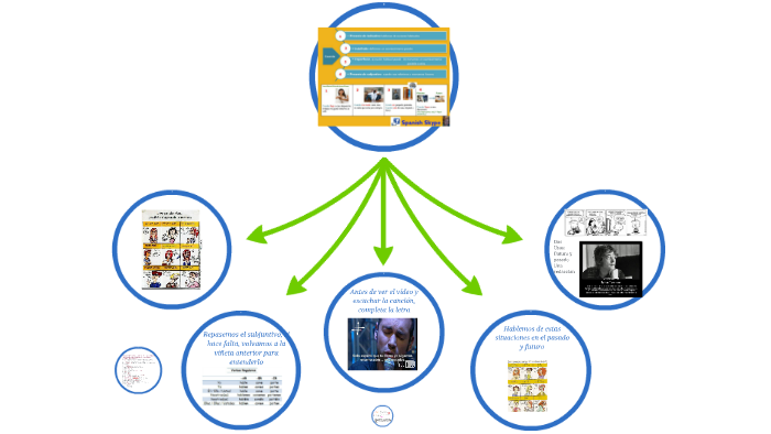 Usos de Cuando by Romilda M. on Prezi
