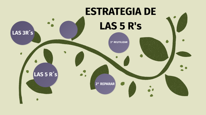 3.3.- LA ESTRATEGIA DE LAS 5 R's by Luis enrique Hernandez Jimenez on Prezi