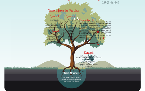 The Parable of the Barren Fig Tree by Rachel Wahlin on Prezi