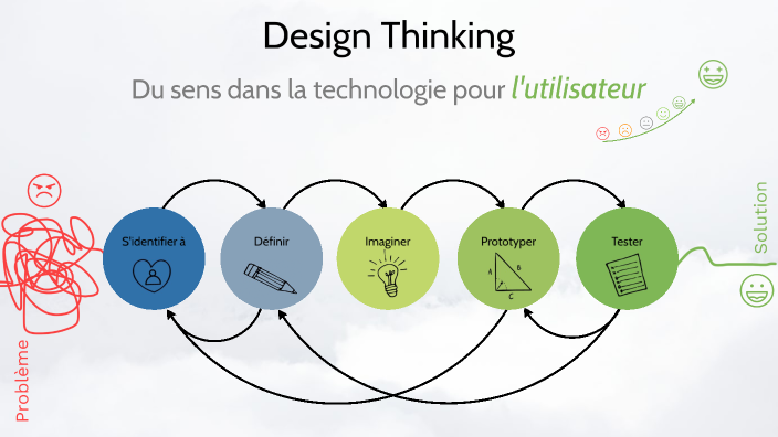 Design Thinking - Explorer by Nicolas Mollo on Prezi