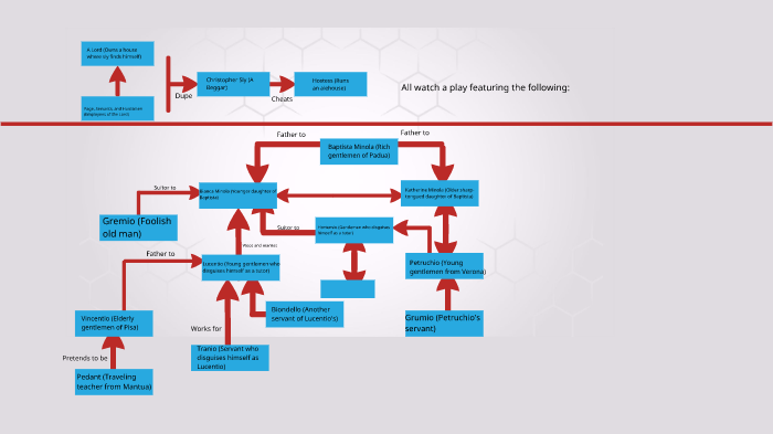 Taming of the Shrew Character Map by James Remington on Prezi