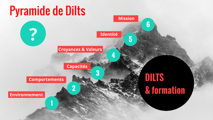 La pyramide de Dilts by Salima Falloux on Prezi