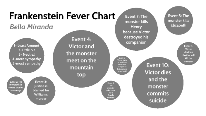 Frankenstein sympathy chart by BELLA MIRANDADIAZ on Prezi