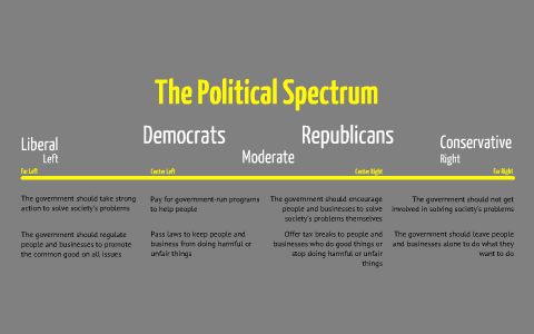 The Political Spectrum by Lawrence Bruce on Prezi