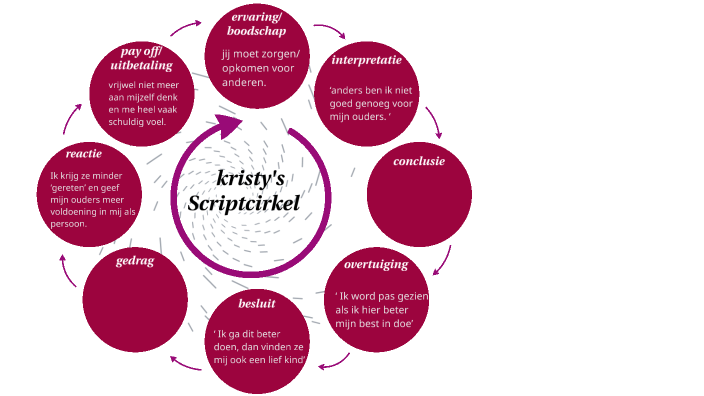 TA Scripts by Kristy Penris on Prezi