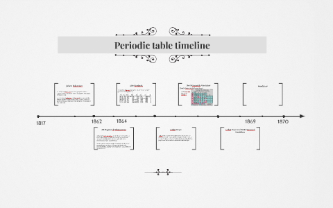 Periodic table timeline by Joshua Smith