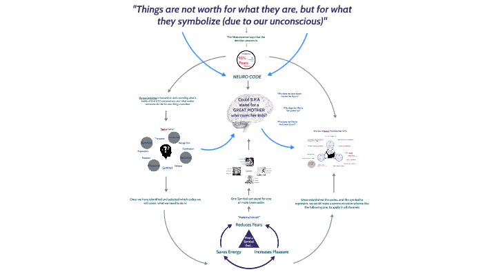 Structure of neuro-communication from SPA by Suarez Mariano on Prezi