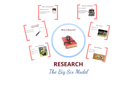 Research using The Big Six Model by Meghann Guentensberger on Prezi