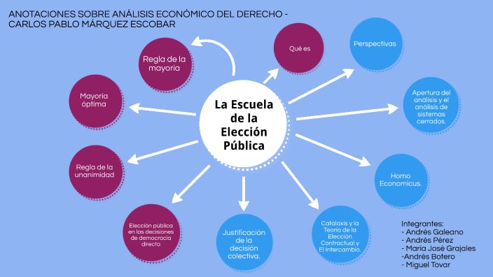 Escuela de la elección pública by MARIA JOSE GRAJALES MONTOYA on Prezi