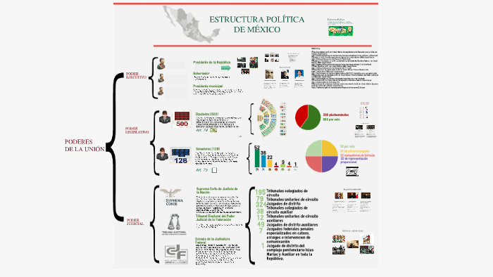 ESTRUCTURA POLÍTICA DE MÉXICO by Ricardo Paniagua on Prezi