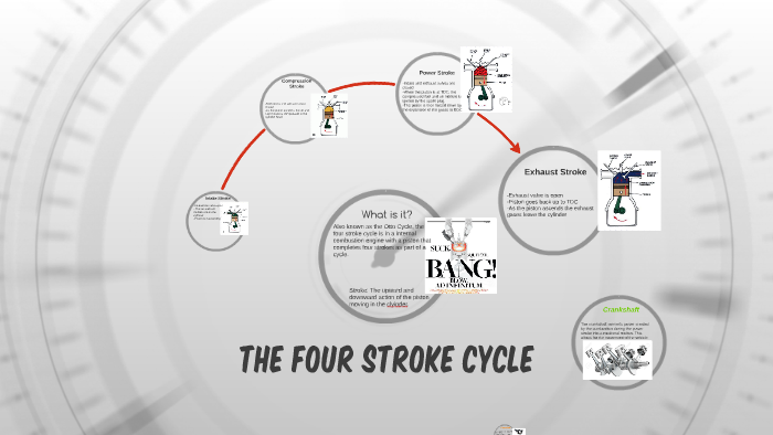 the 4 stroke cycle by Aaron Medeiros
