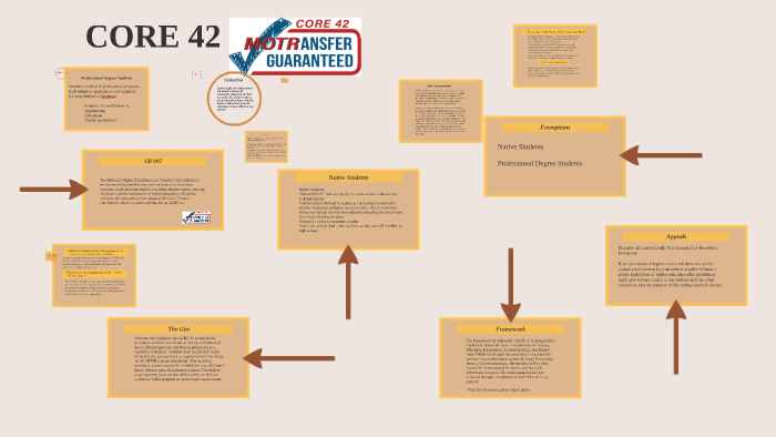 CORE 42 by Krystal Lang on Prezi