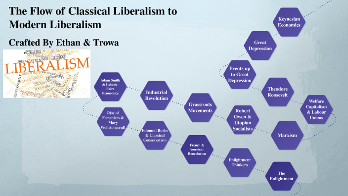 Flowchart of Classical --> Modern Liberalism by Ethan Hoult on Prezi