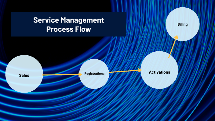 Service Management by Anel Stegmann on Prezi