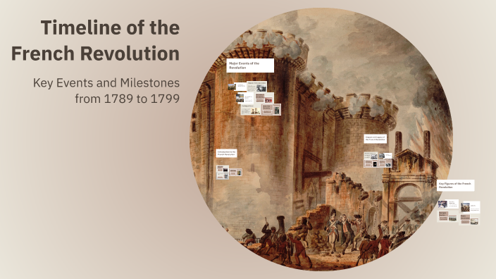Timeline of the French Revolution by Sydney Kim on Prezi