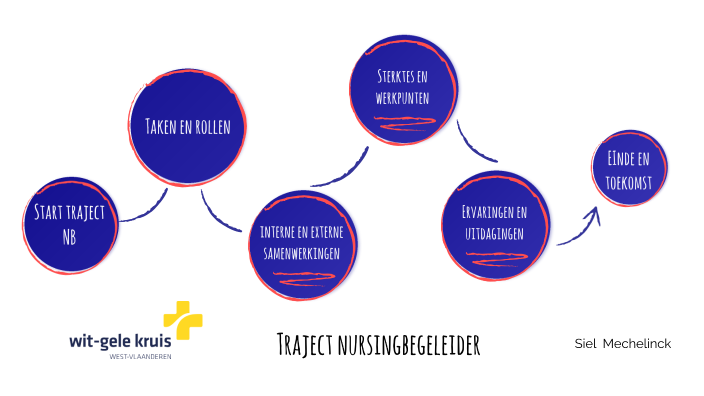 Jurygesprek Siel by Siel Mechelinck on Prezi