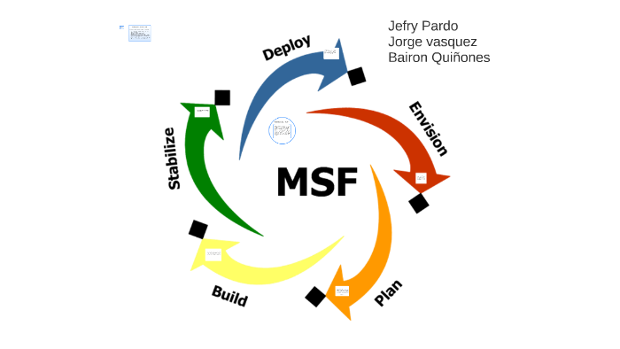 Metodologia: MSF JeffryPardo by jeffry pardo on Prezi