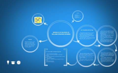 Modelo de DEMING by Byron Escobar on Prezi