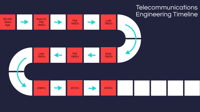 Telecommunications timeline by jake narayan on Prezi