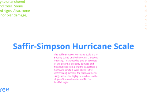 The Saffir-Simpson Hurricane Rating Scale by Nyesha Sanders
