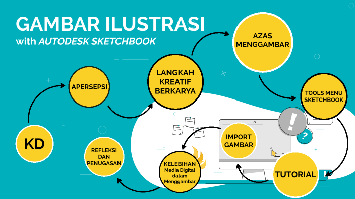 RPP PJBL - GAMBAR ILUSTRASI by adhi manyu on Prezi