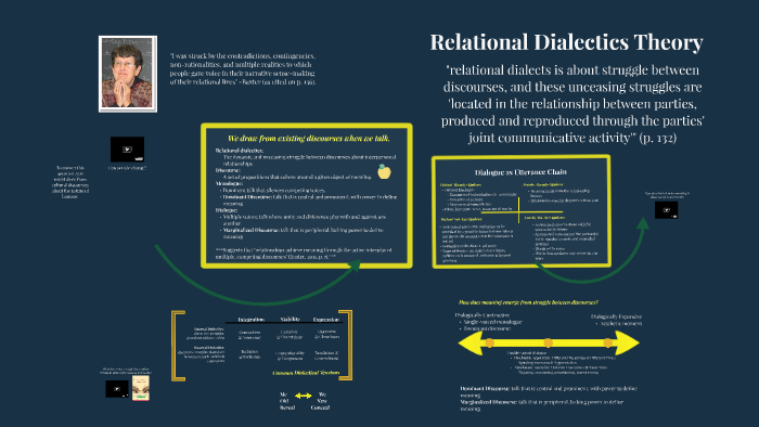 Relational Dialectics By Kristina Wenzel Egan